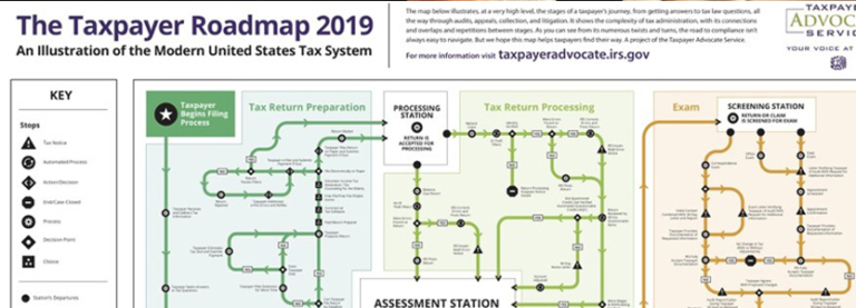 See the US Tax System Illustrated in One Complex Map - Isler Northwest, LLC