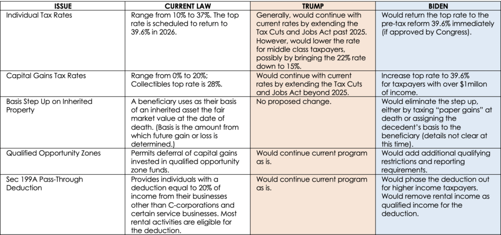 Compare the Potential Tax Plans of Trump v. Biden - Isler Northwest, LLC